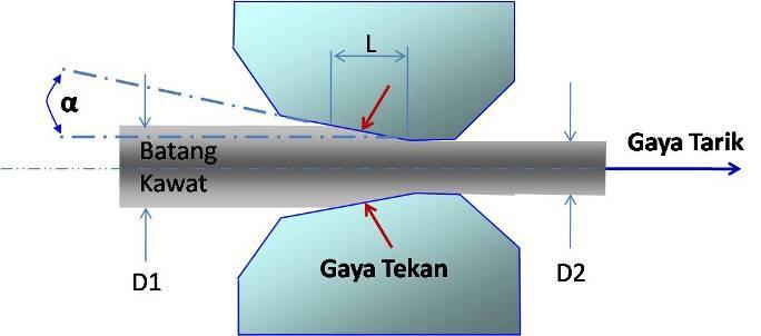 wire drawing | Anugerah Logam Abadi